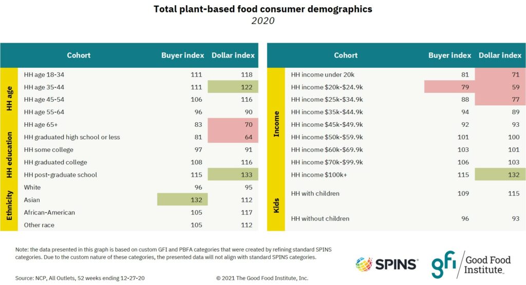 Retail sales data: Plant-based meat, eggs, dairy | GFI