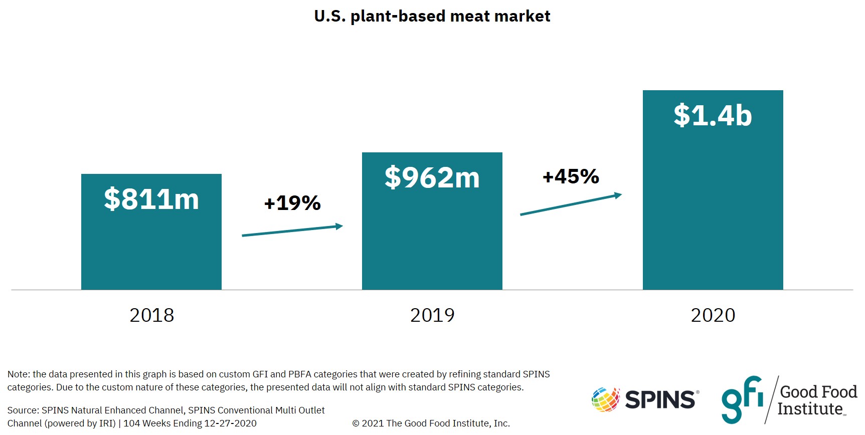 Plant Based Food Retail Sales Reach 7 Billion The Good Food Institute
