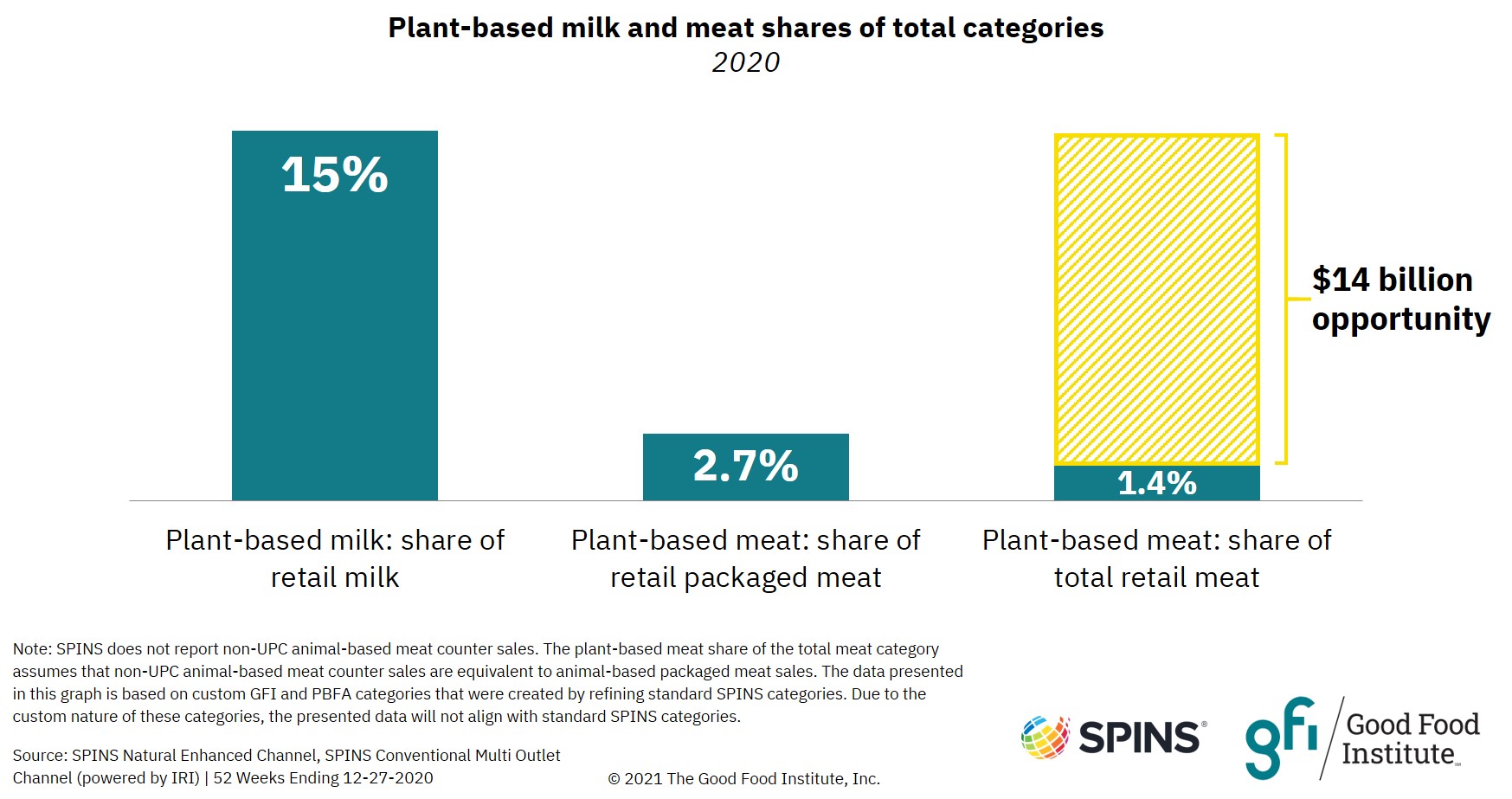 Retail sales data: Plant-based meat, eggs, dairy | GFI