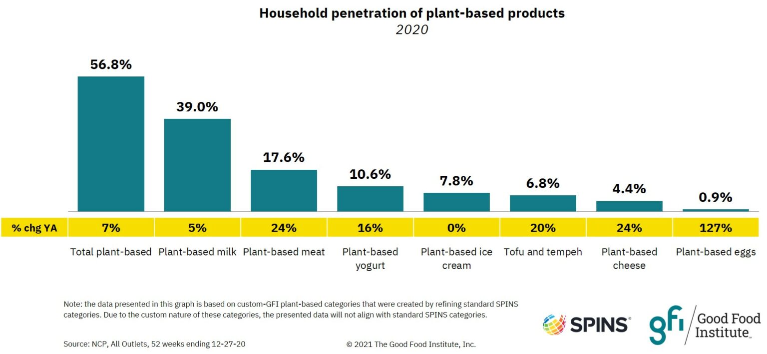 Plant-based food retail sales reach $7 billion - The Good Food Institute