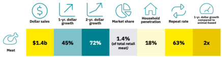 Retail sales data: Plant-based meat, eggs, dairy | GFI