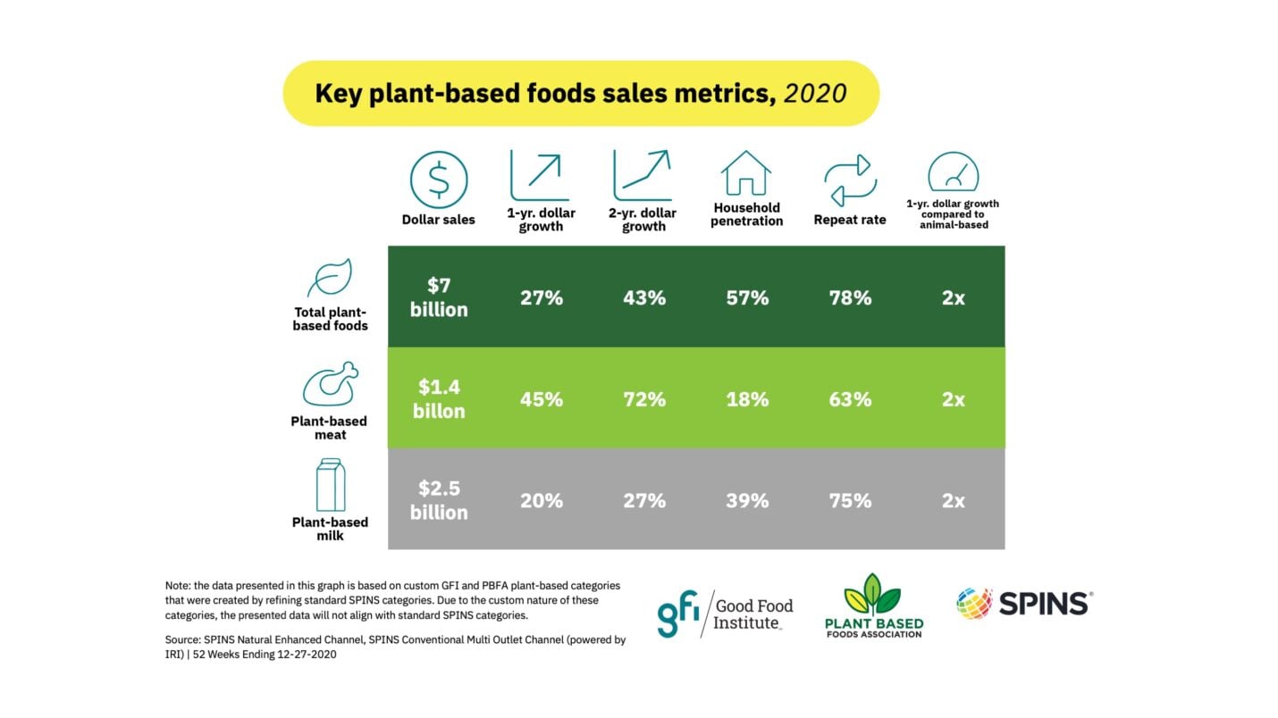 Plant-based food retail sales grow 27 percent to reach $7 billion in 2020