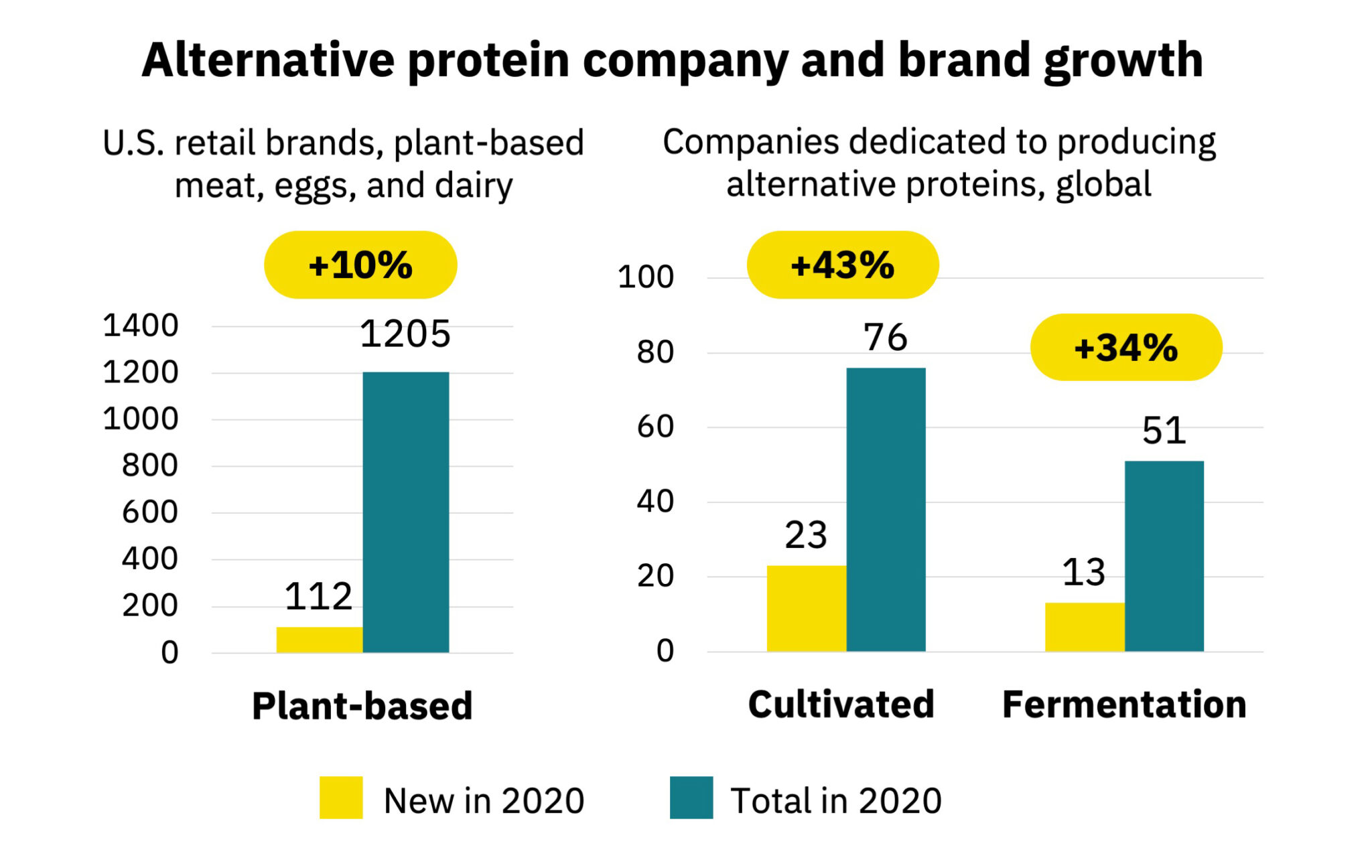 Nine top takeaways from record-setting year for alt protein sales ...