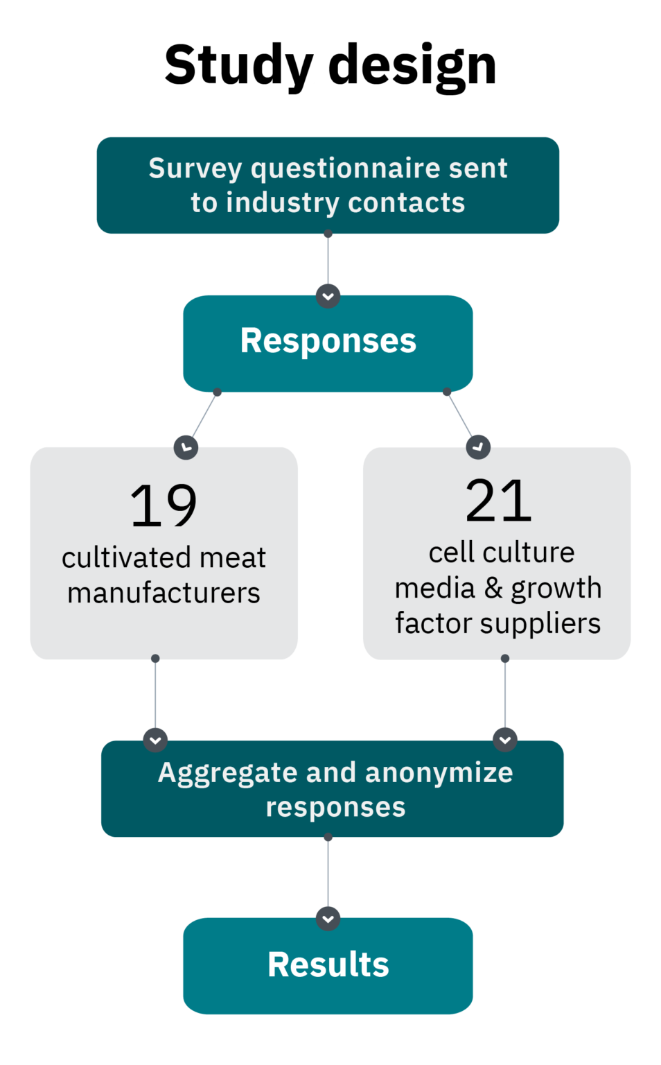 Cultivated meat media and growth factor trends | GFI