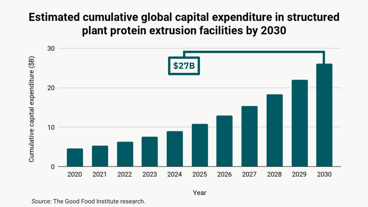 Demand for plant-based meat is growing. We must ensure our supply chain ...