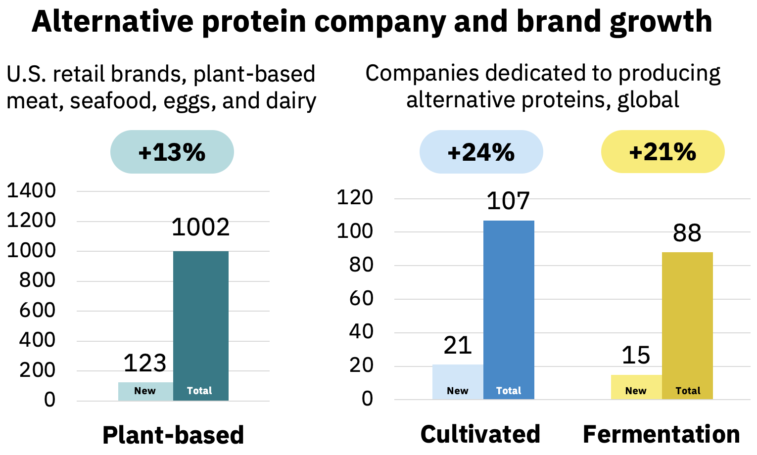 Three takeaways from a record-setting year for alternative proteins ...