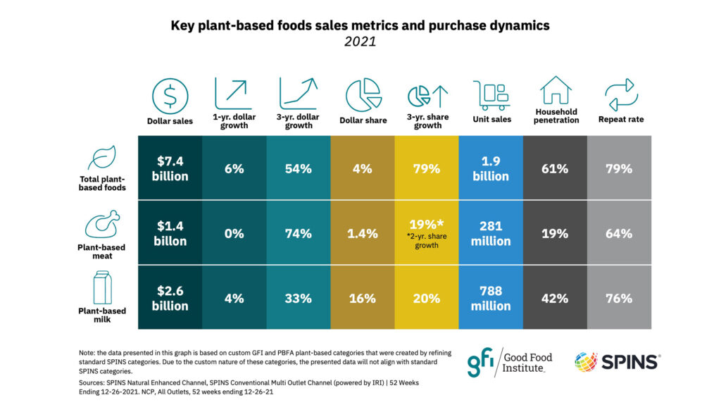 Retail sales data: Plant-based meat, eggs, dairy | GFI
