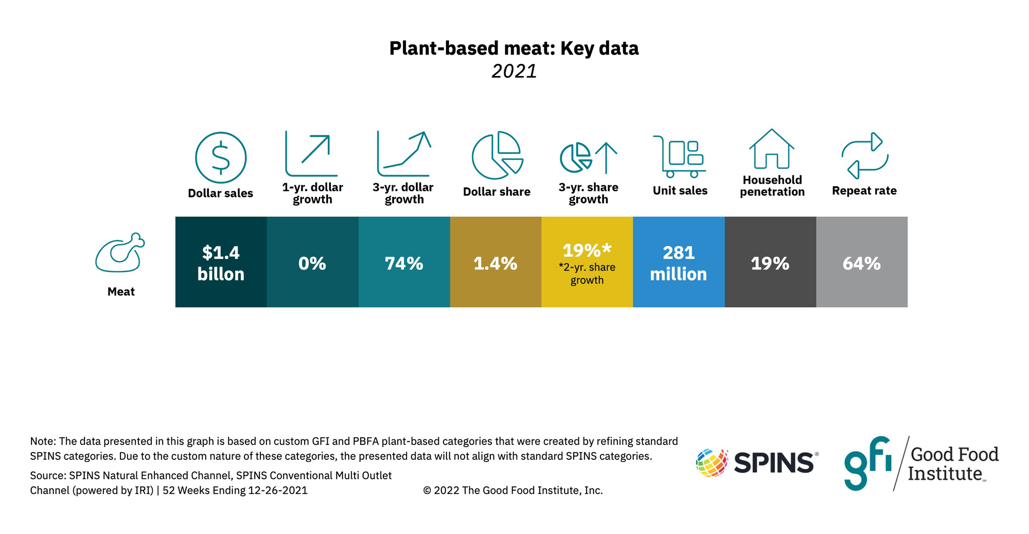 Retail sales data: Plant-based meat, eggs, dairy | GFI