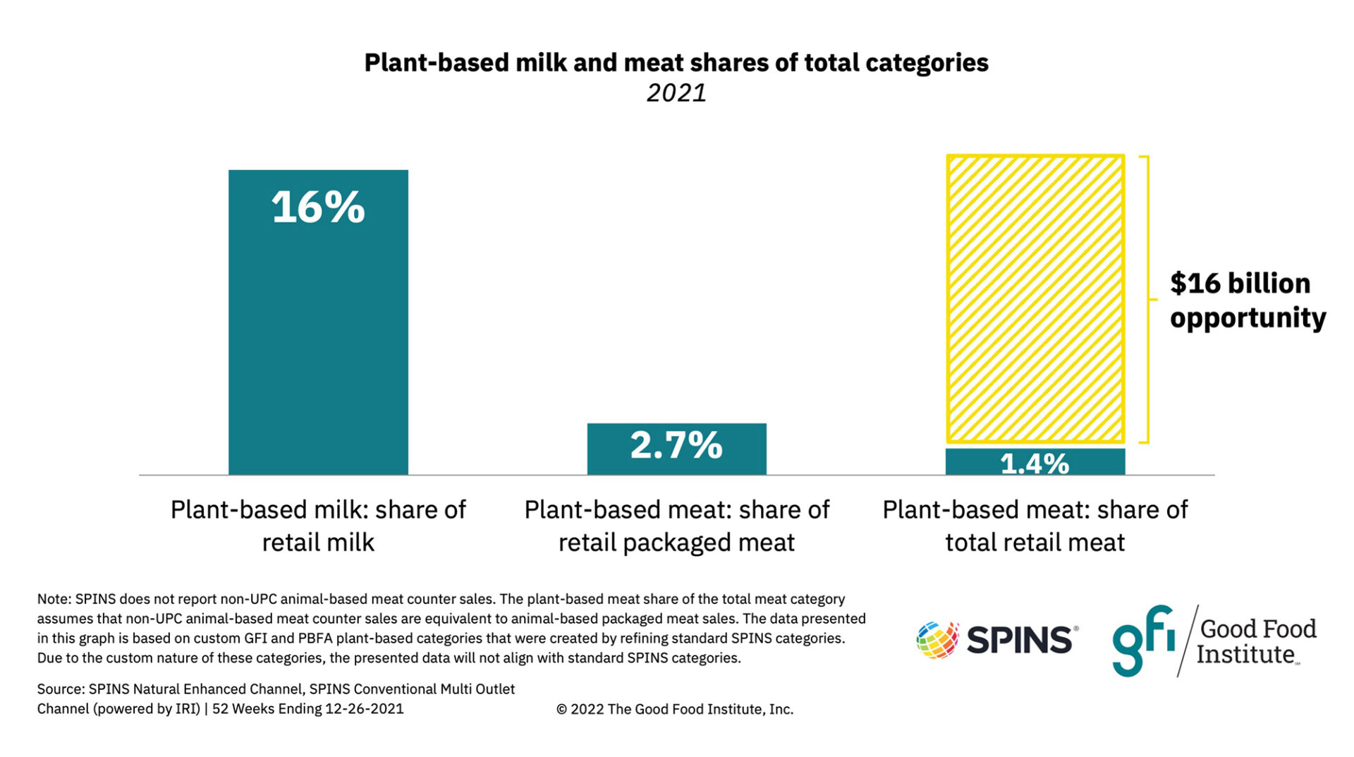 Retail sales data: Plant-based meat, eggs, dairy | GFI