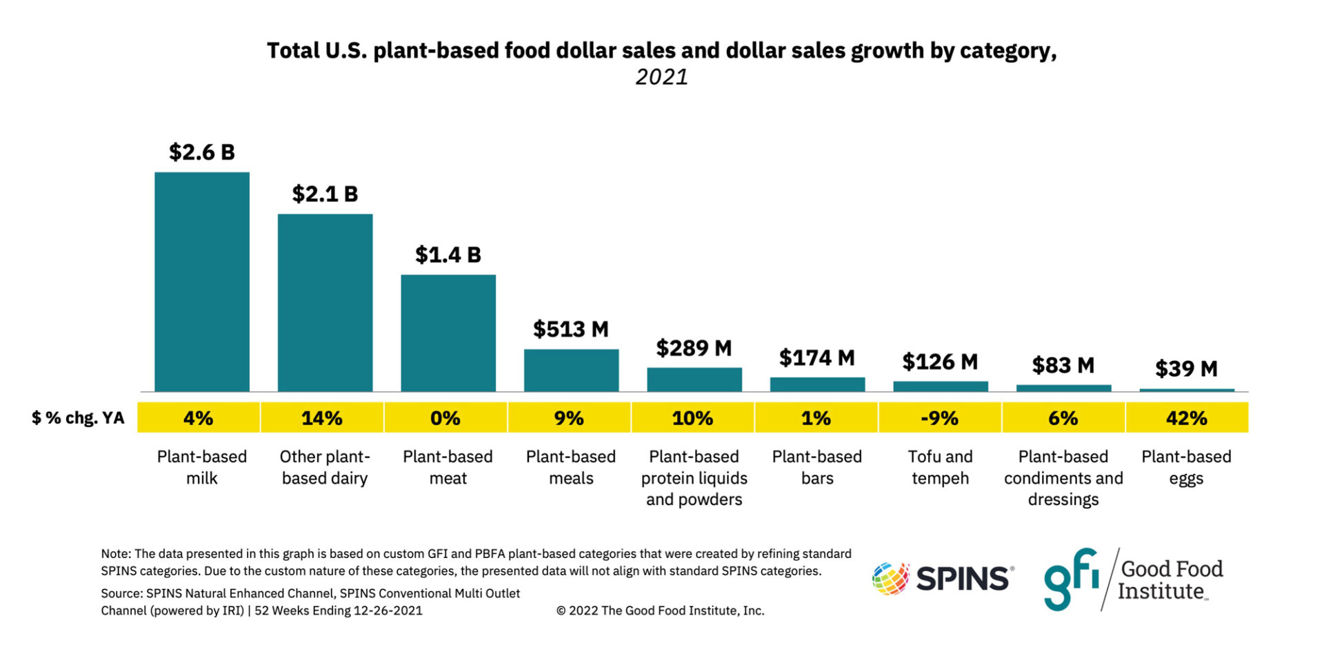 Retail sales data: Plant-based meat, eggs, dairy | GFI