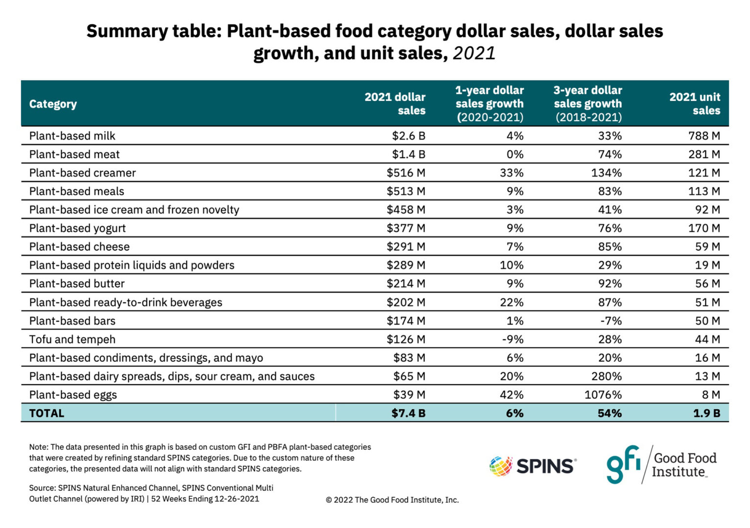 Retail sales data: Plant-based meat, eggs, dairy | GFI