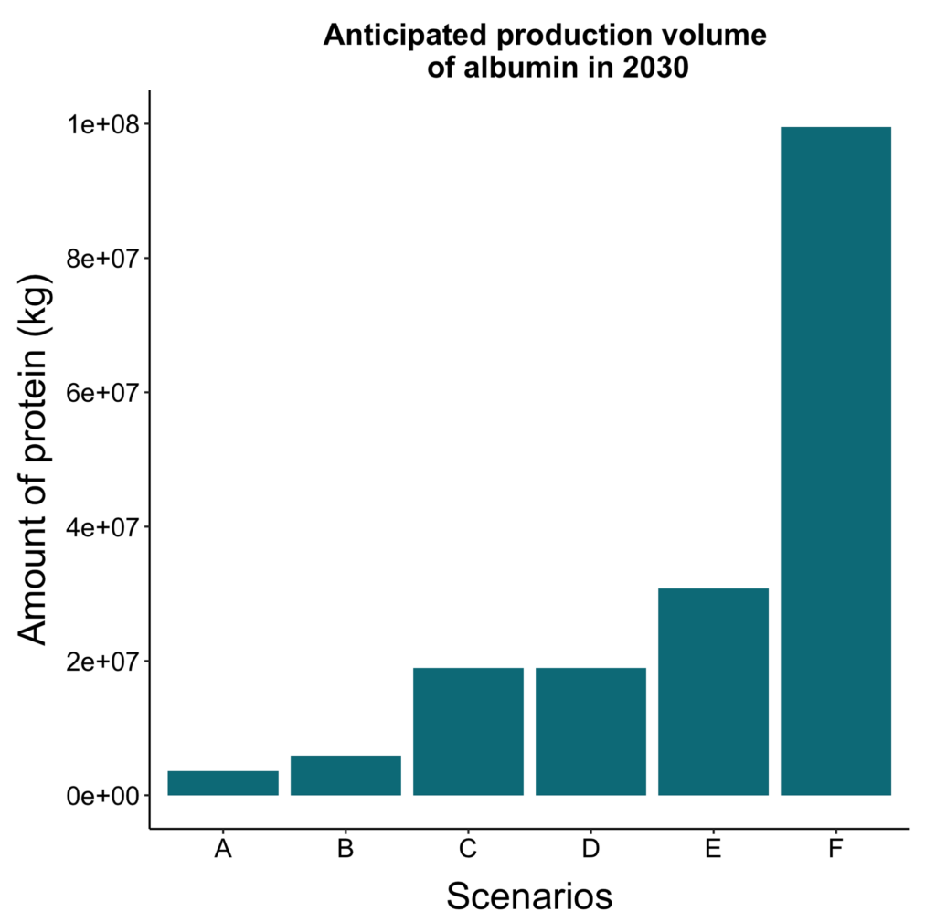 Cultivated meat growth factor volume and cost analysis - The Good Food ...