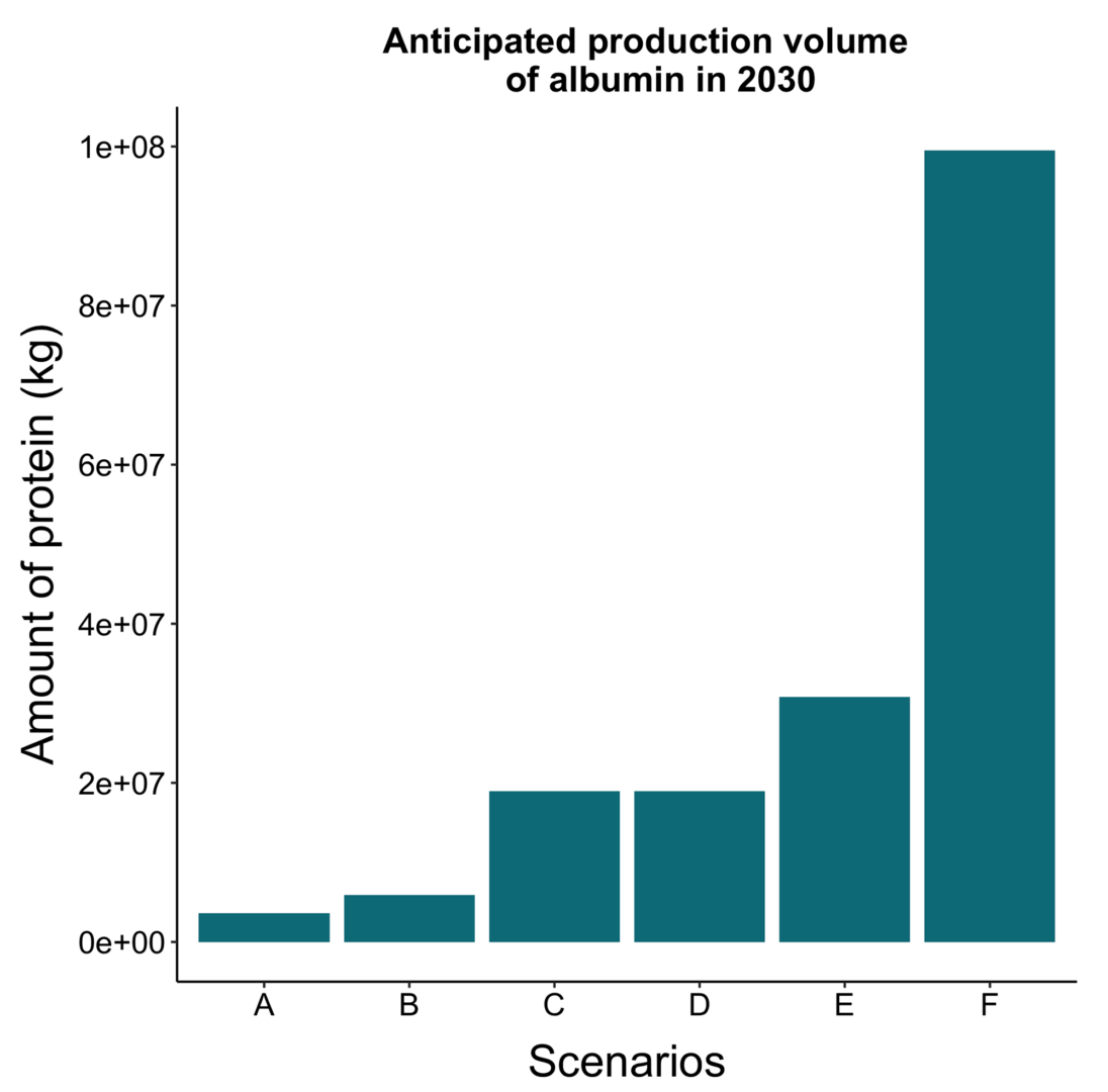 Cultivated meat growth factor volume and cost analysis - The Good Food ...