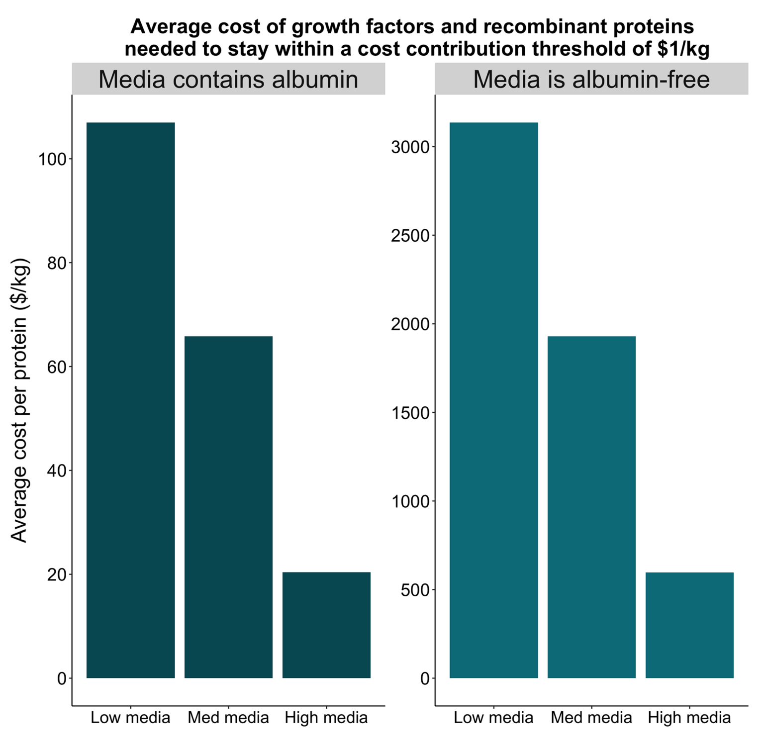 Cultivated meat growth factor volume and cost analysis - The Good Food ...