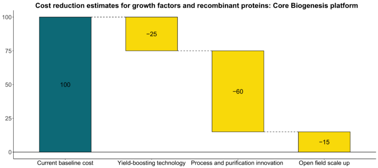 Cultivated meat growth factor volume and cost analysis - The Good Food ...