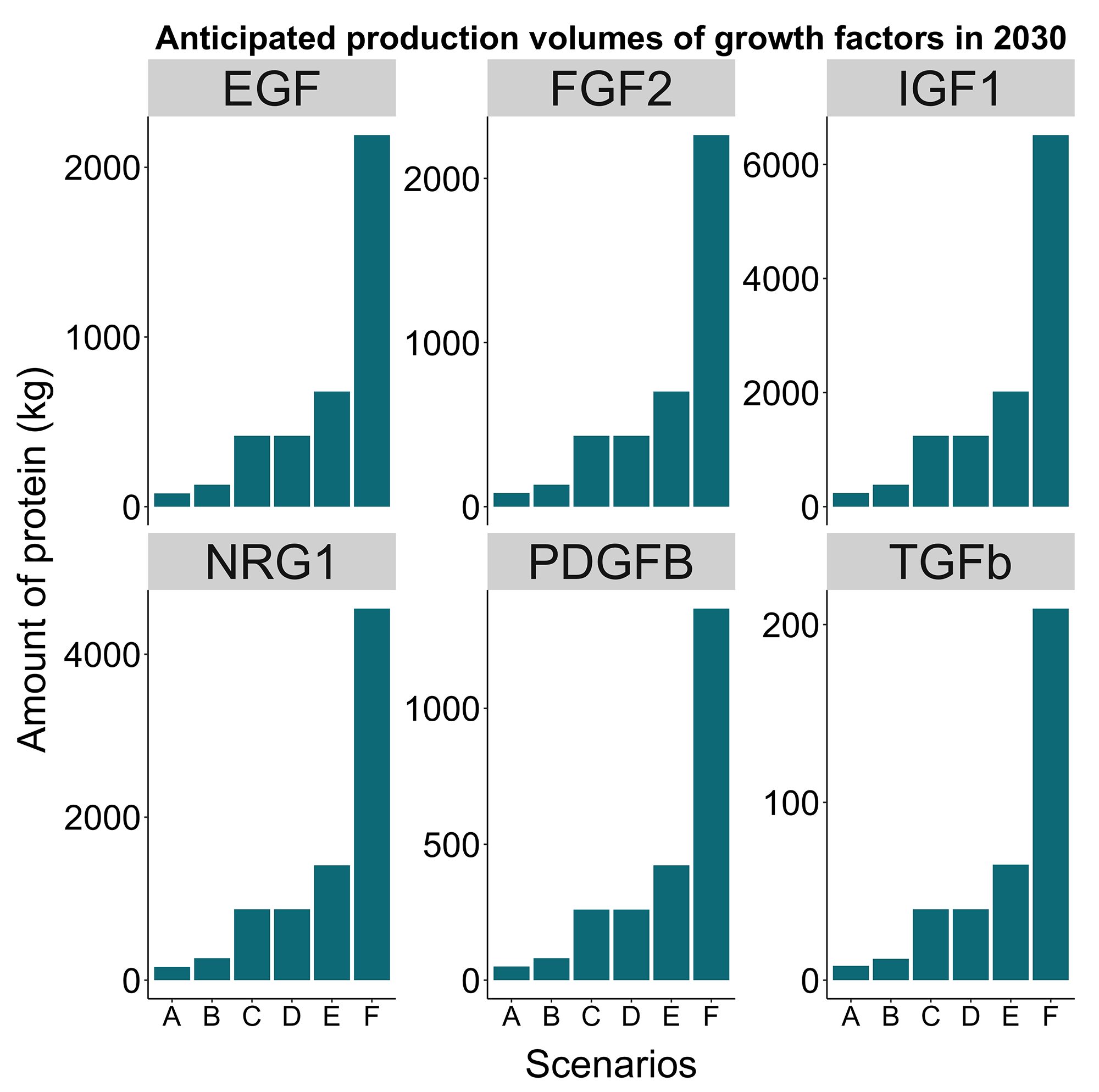 Cultivated meat growth factor volume and cost analysis - The Good Food ...