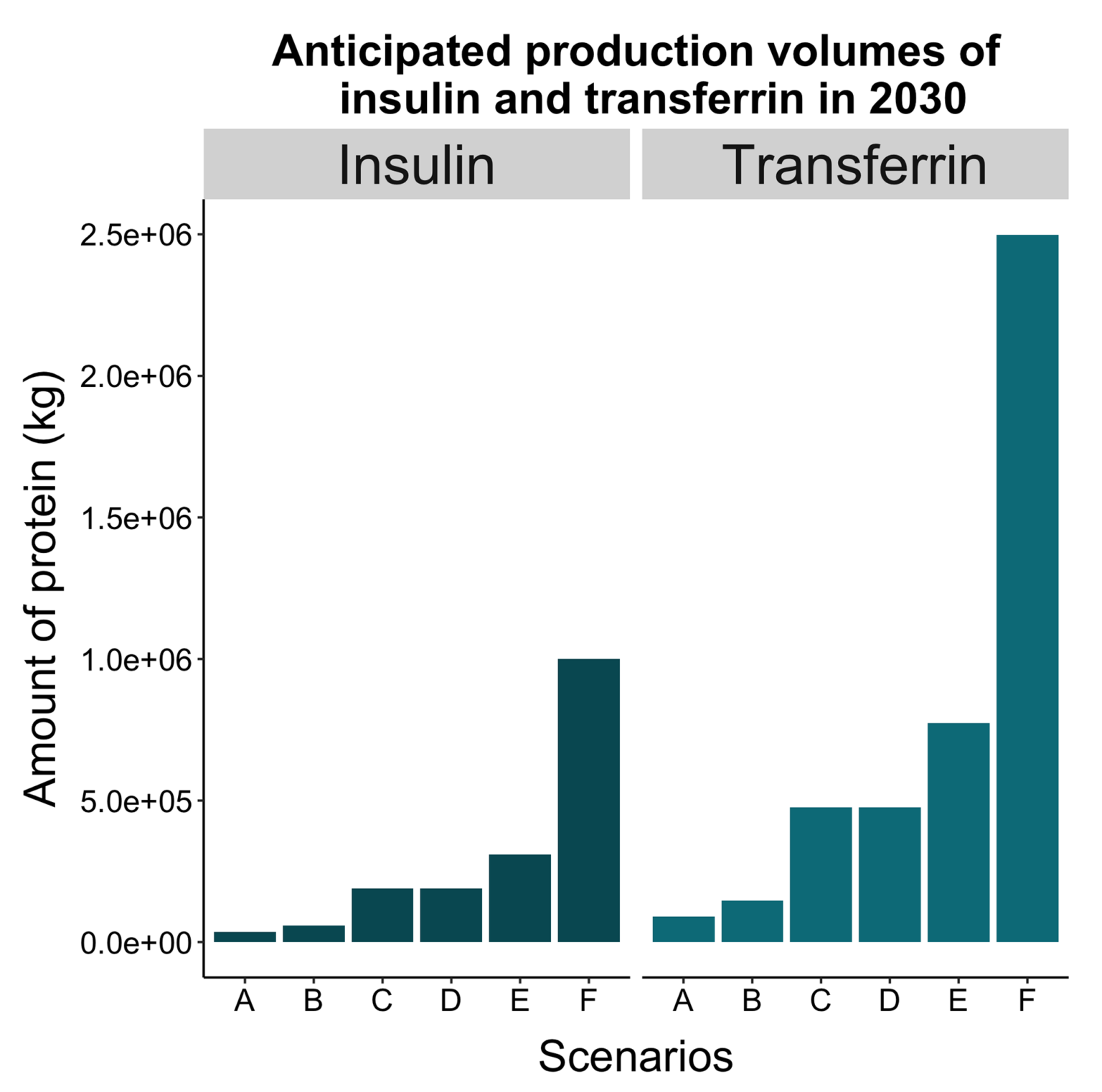 Cultivated meat growth factor volume and cost analysis - The Good Food ...