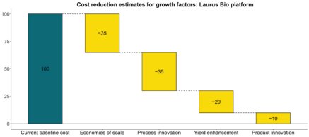 Cultivated meat growth factor volume and cost analysis - The Good Food ...