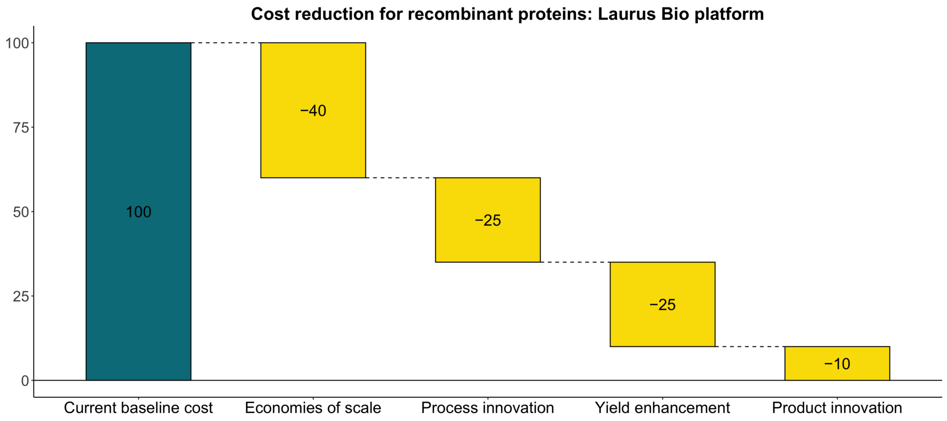 Cultivated meat growth factor volume and cost analysis - The Good Food ...