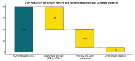 Cultivated meat growth factor volume and cost analysis - The Good Food ...