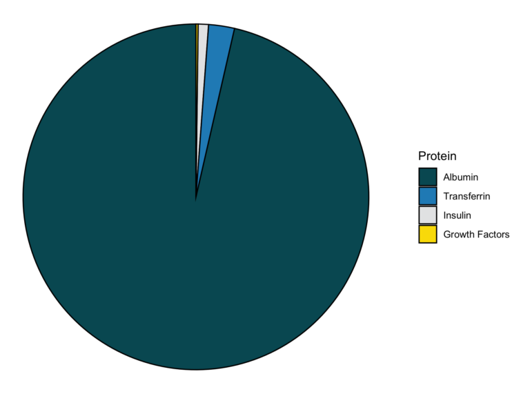 Cultivated meat growth factor volume and cost analysis - The Good Food ...