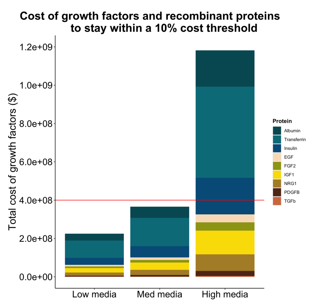 Cultivated meat growth factor volume and cost analysis - The Good Food ...