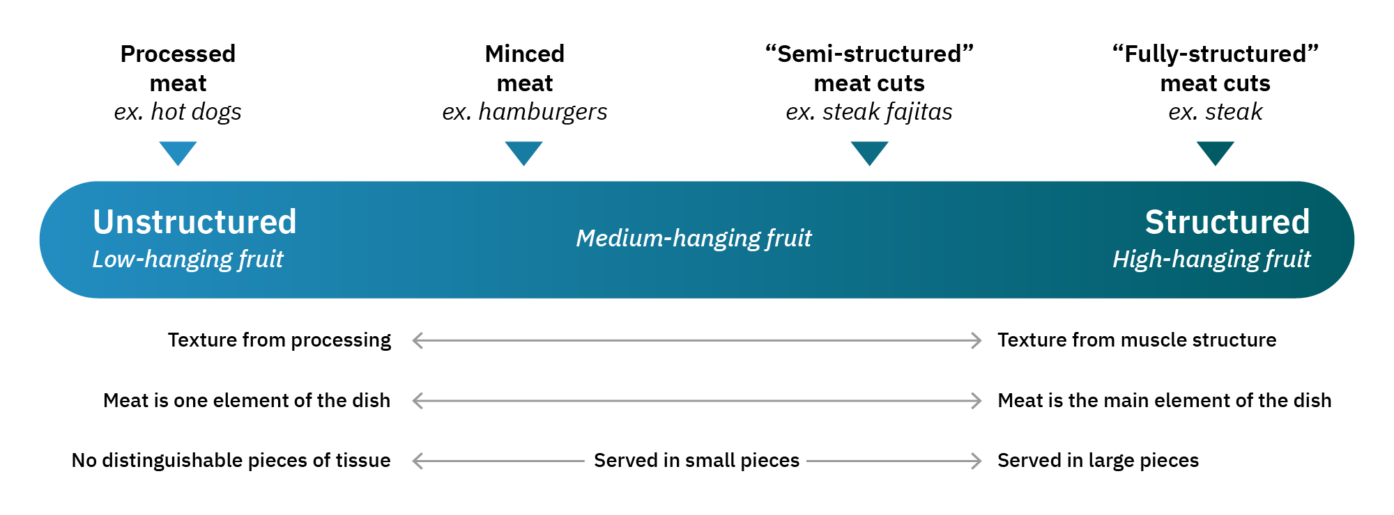 Cultivated meat end products | Deep dive | GFI