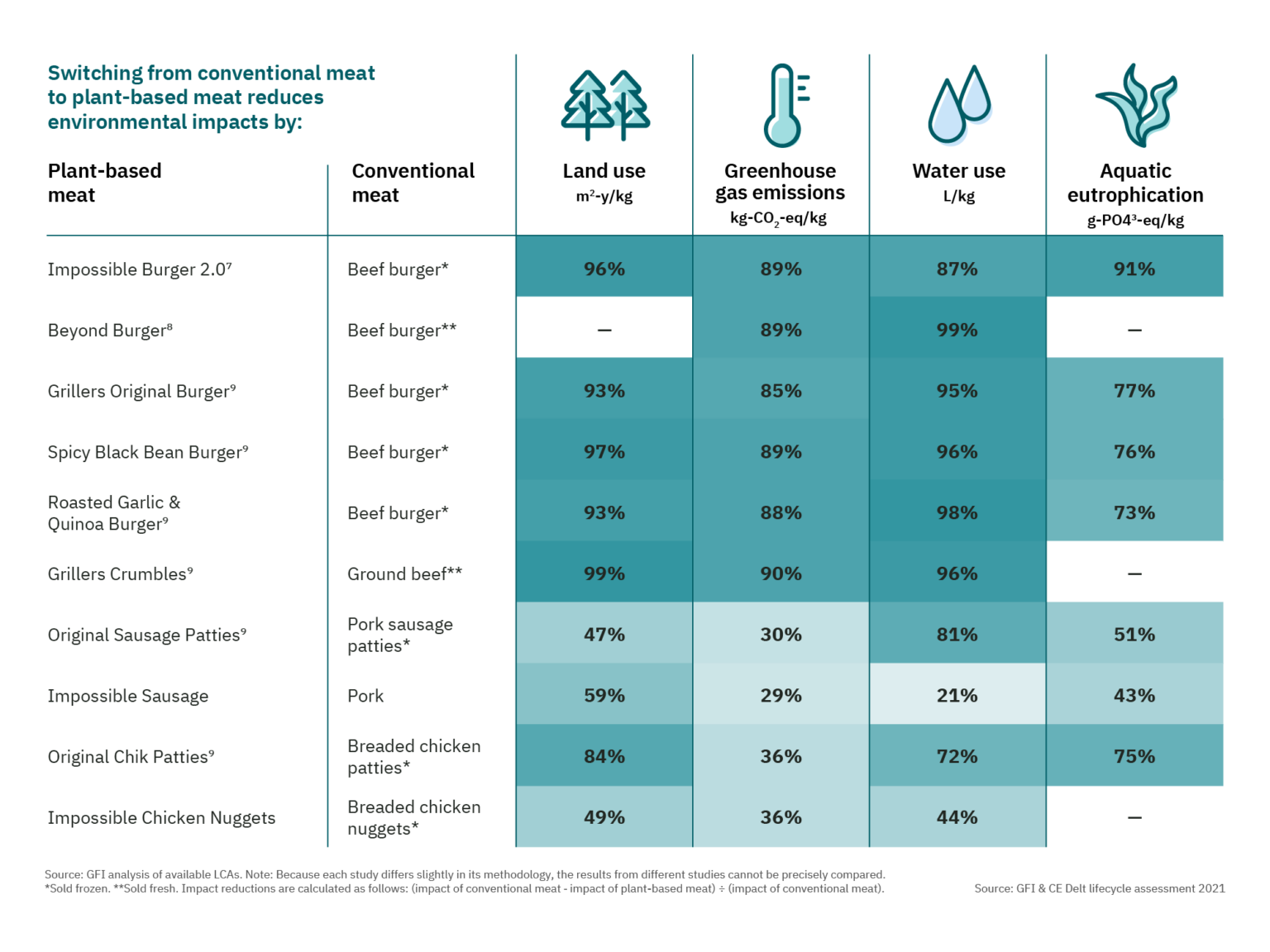 Environmental benefits of alternative proteins - The Good Food Institute
