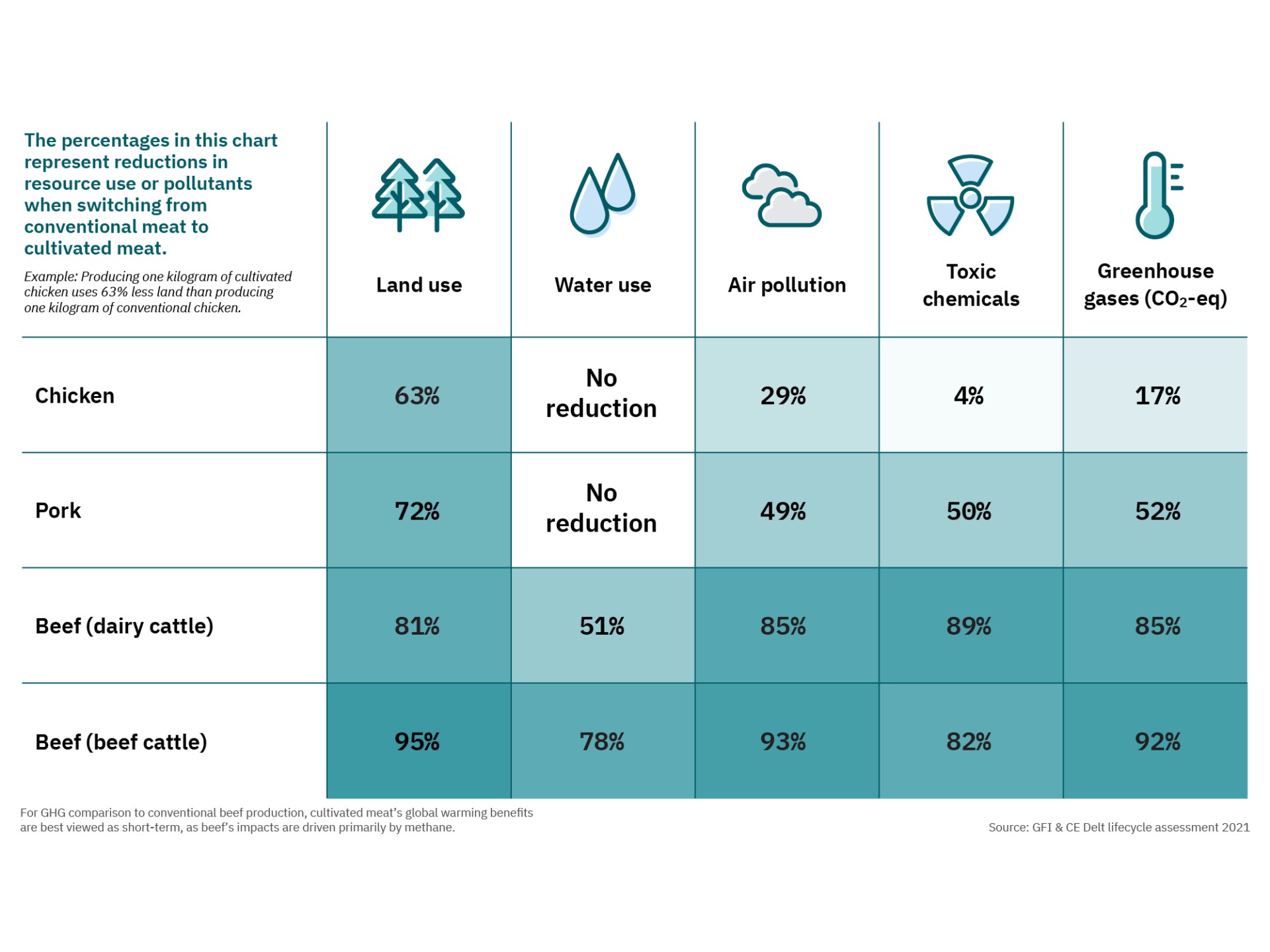 Environmental benefits of alternative proteins - The Good Food Institute
