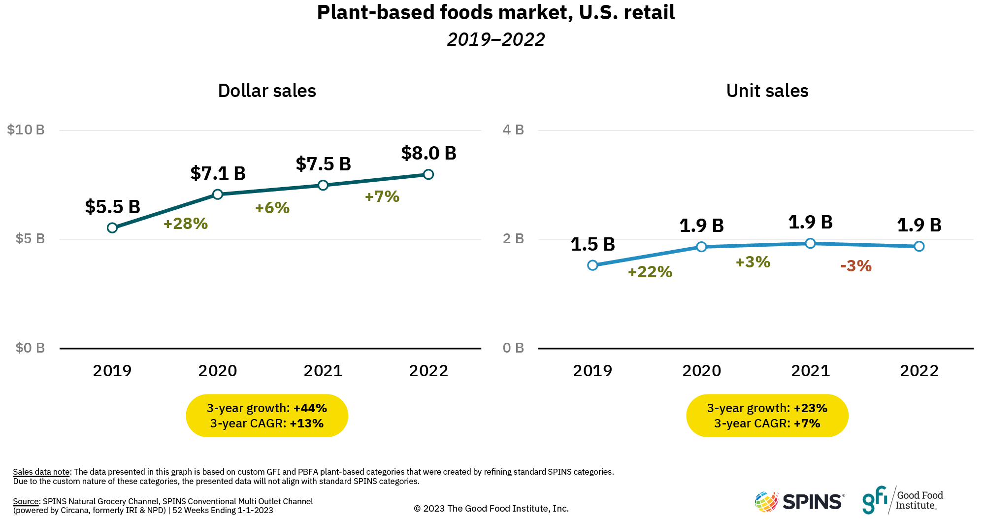 Retail sales data: Plant-based meat, eggs, dairy | GFI