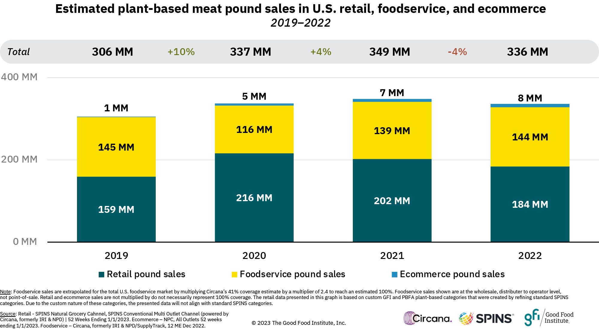 Retail sales data: Plant-based meat, eggs, dairy | GFI