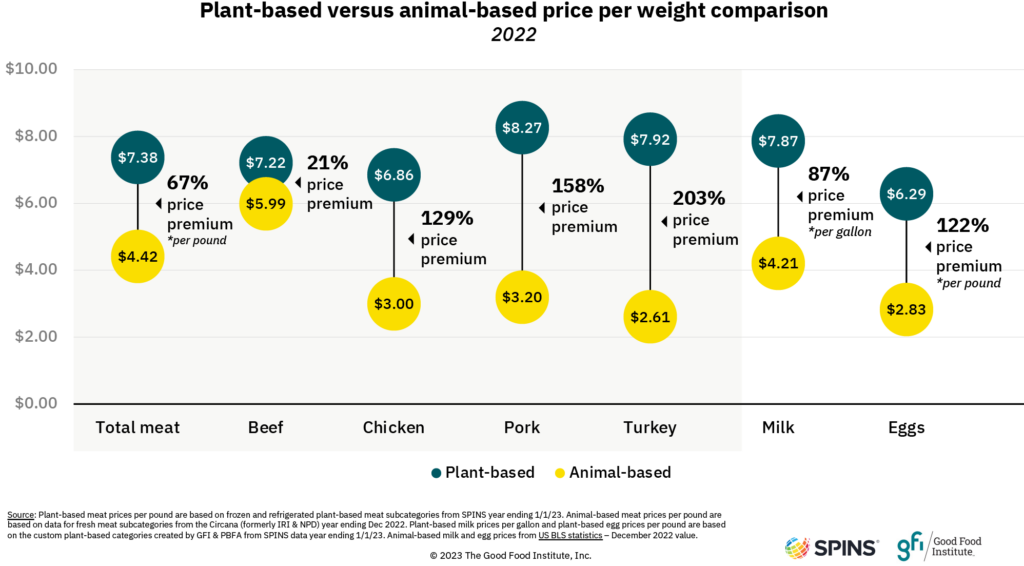 2023 outlook: The state of the plant-based meat category - The Good ...