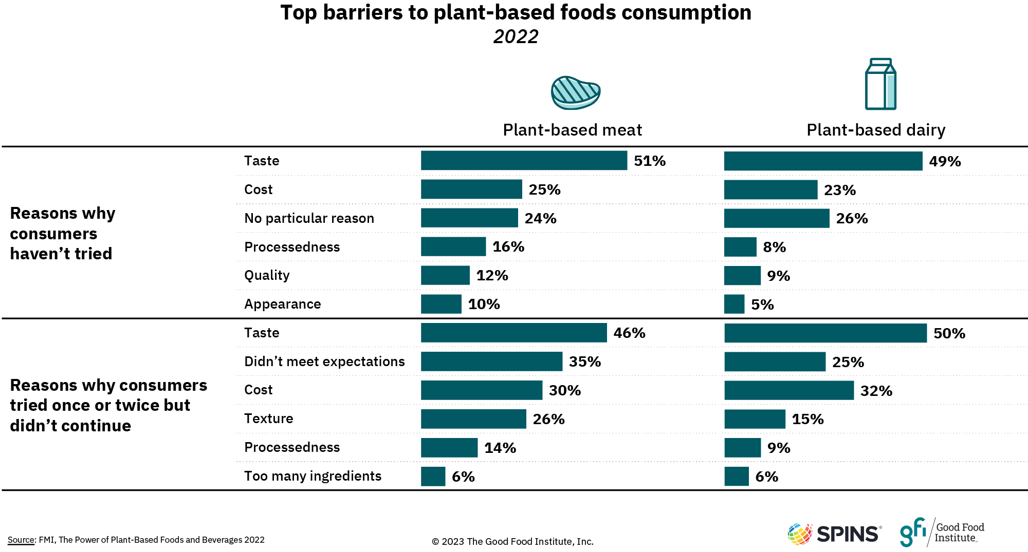 2023 outlook: The state of the plant-based meat category - The Good ...