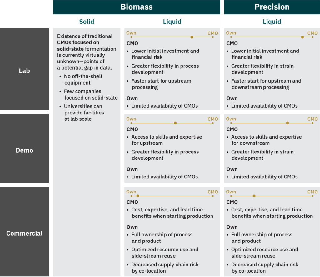 Fermentation manufacturing capacity analysis - The Good Food Institute