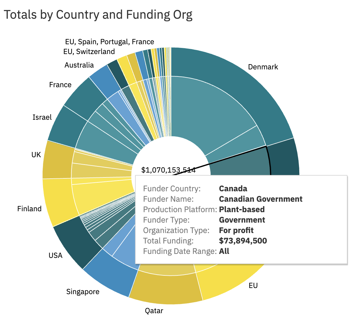 Research grants tracker - The Good Food Institute