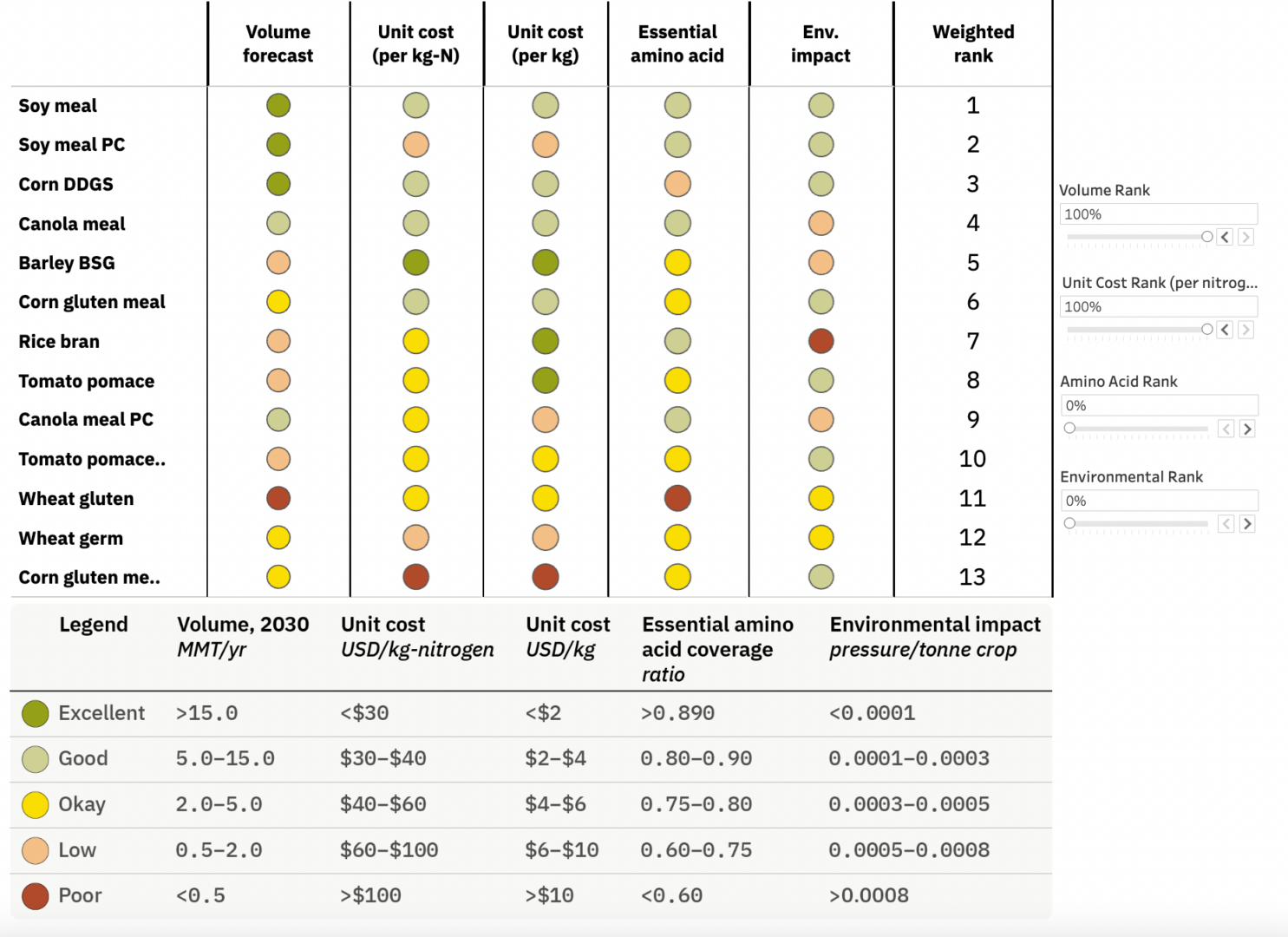 Cultivating alternative proteins from commodity crop sidestreams - The ...