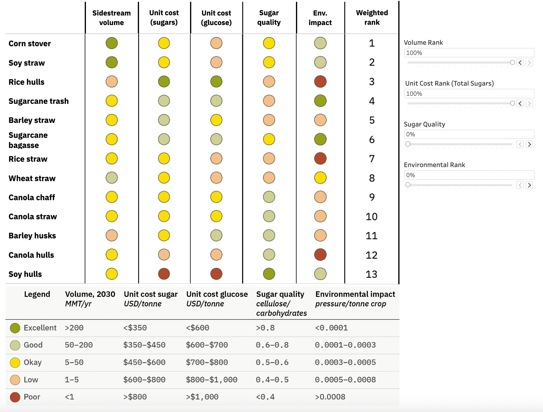 Cultivating alternative proteins from commodity crop sidestreams - The ...