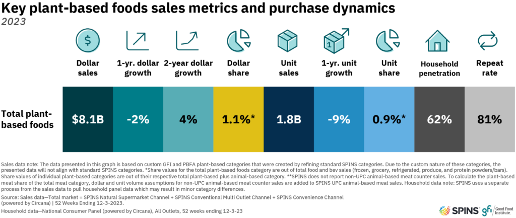 Plant-based retail market overview | GFI