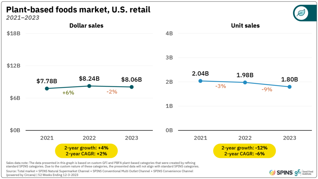 Plant-based retail market overview | GFI