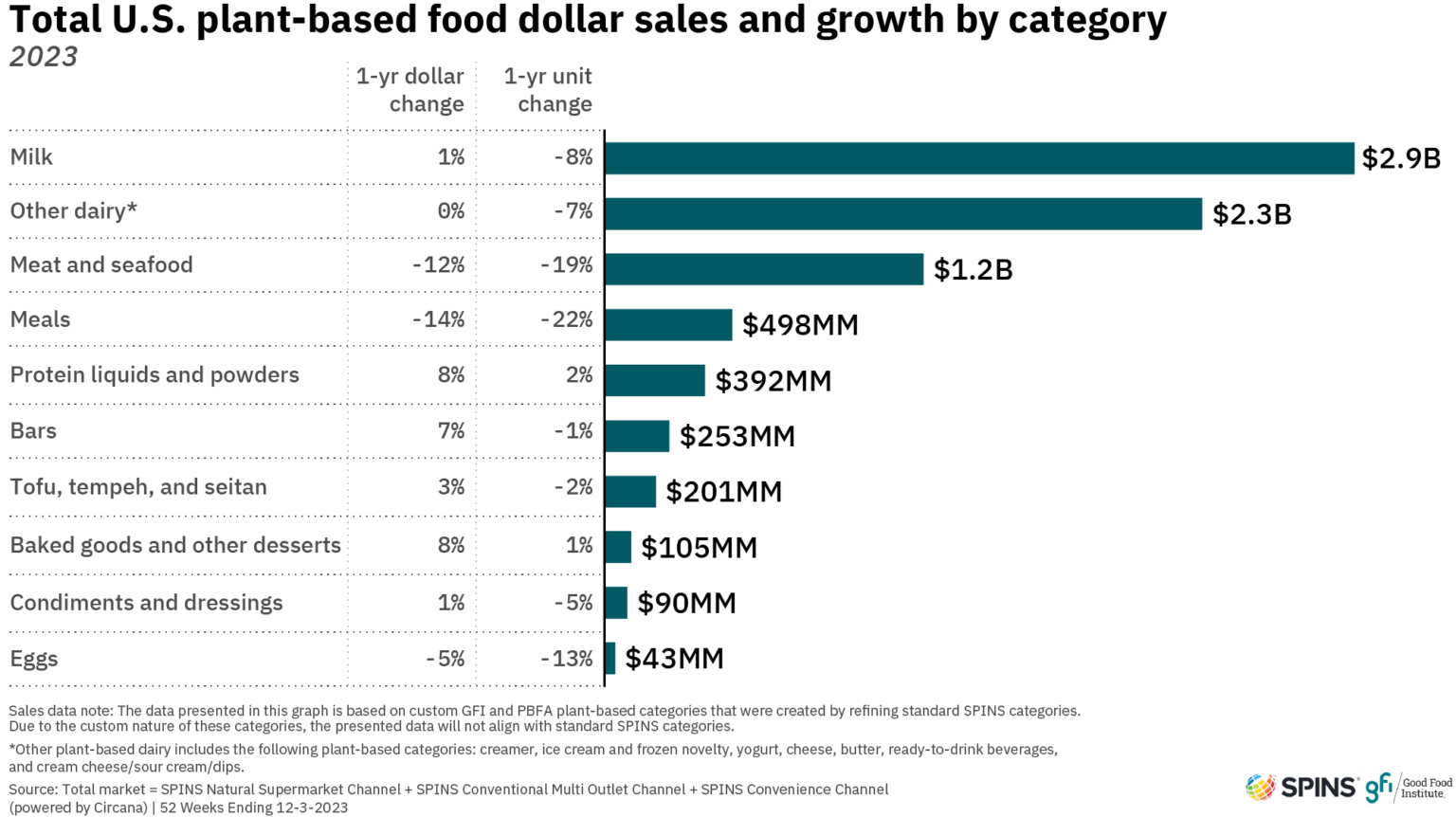 Plant-based retail market overview | GFI