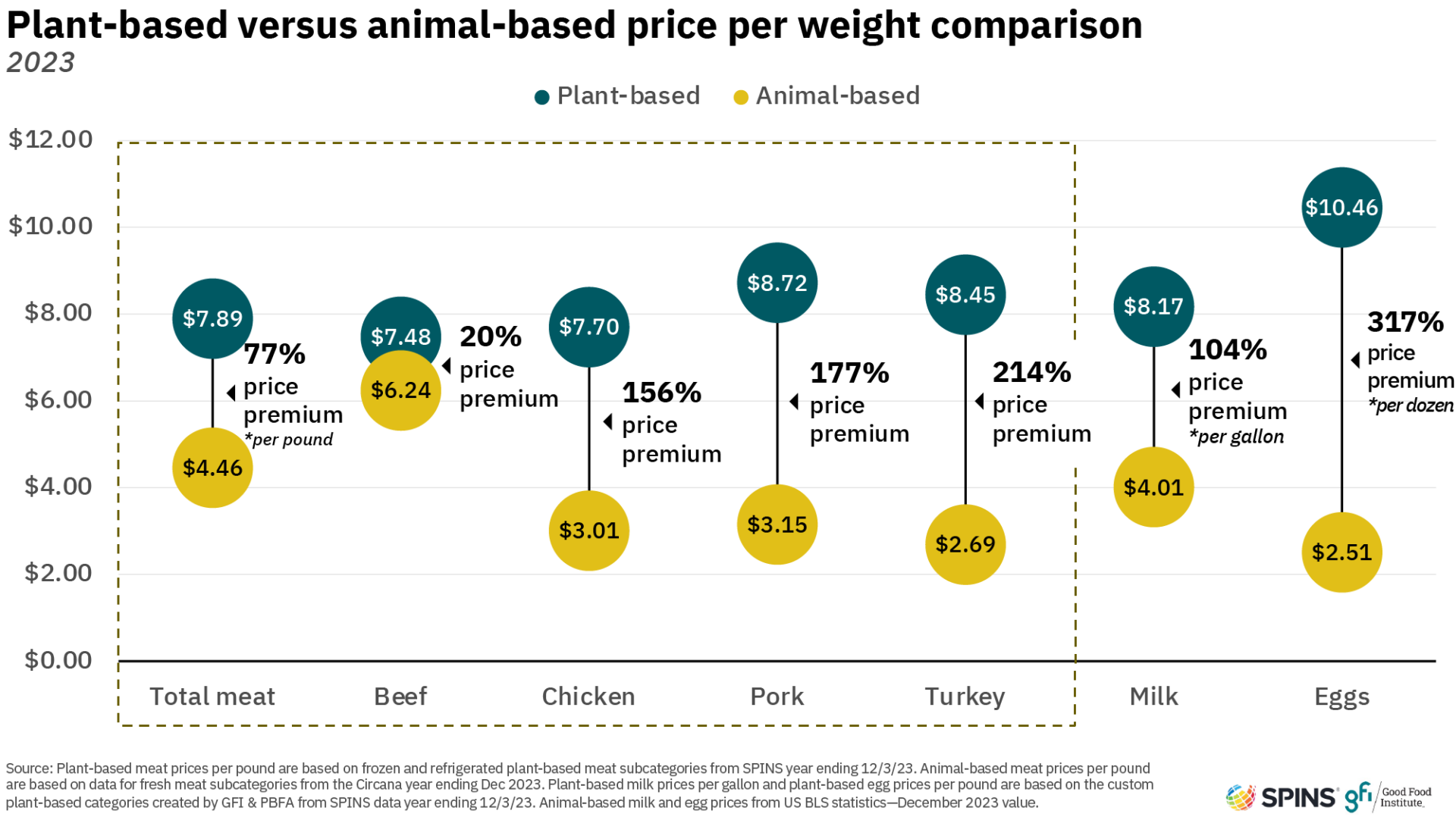Plant-based retail market overview | GFI