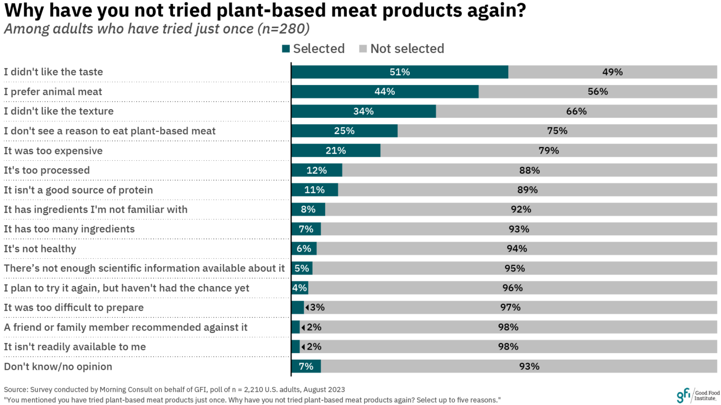 Plant-based retail market overview | GFI