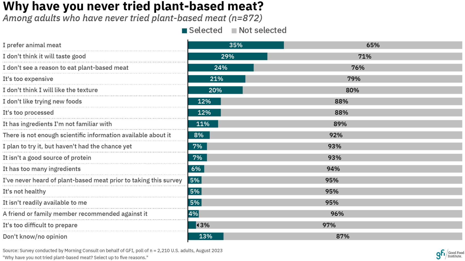 Plant-based retail market overview | GFI