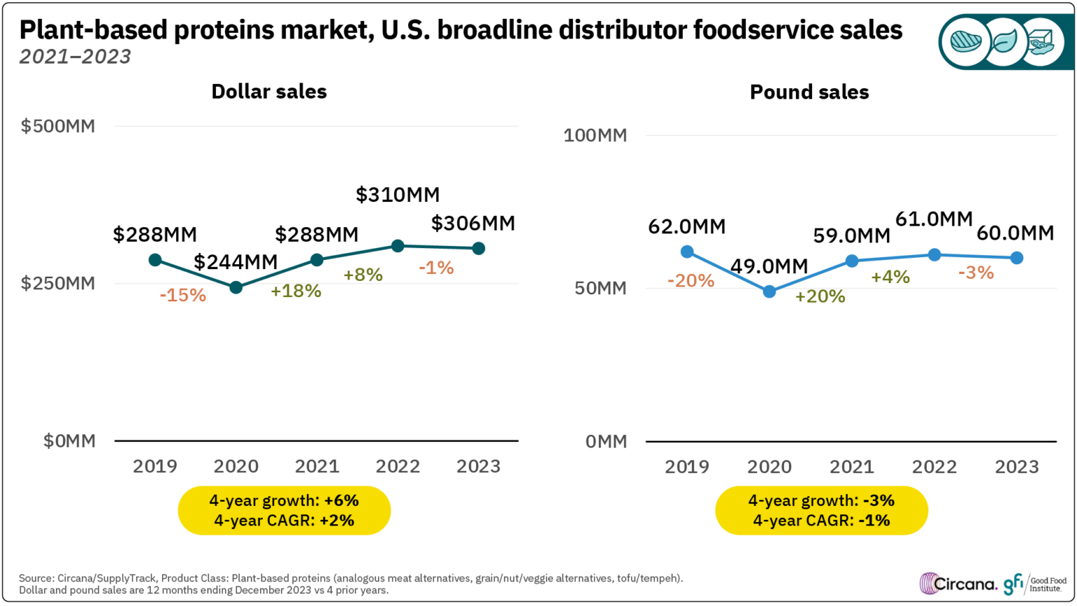 Analyzing plant-based meat & seafood sales - The Good Food Institute