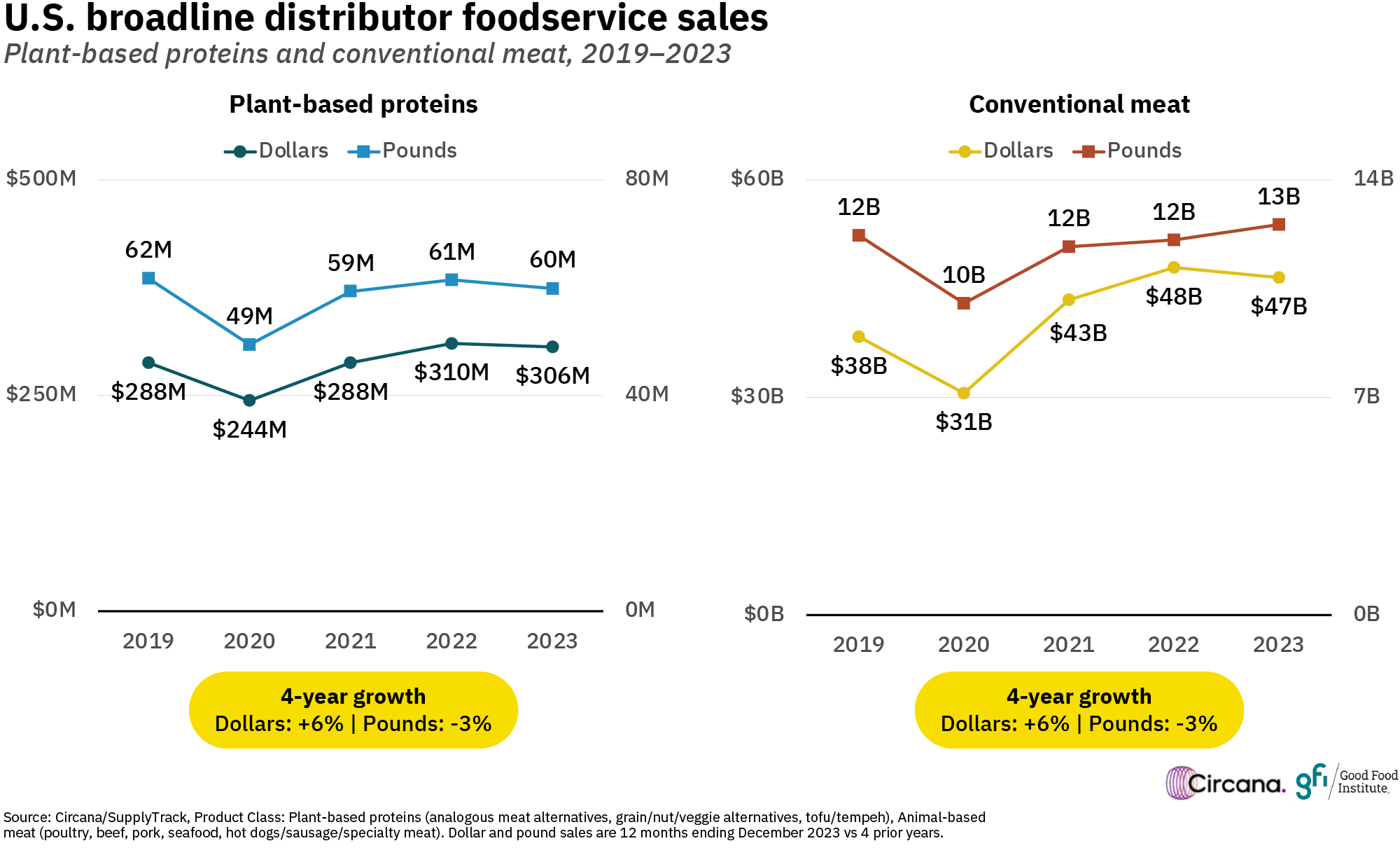 Plant-based foods in U.S. foodservice - The Good Food Institute
