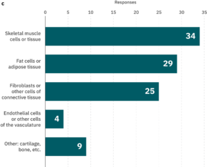 Deep dive: Cultivated meat cell lines | GFI