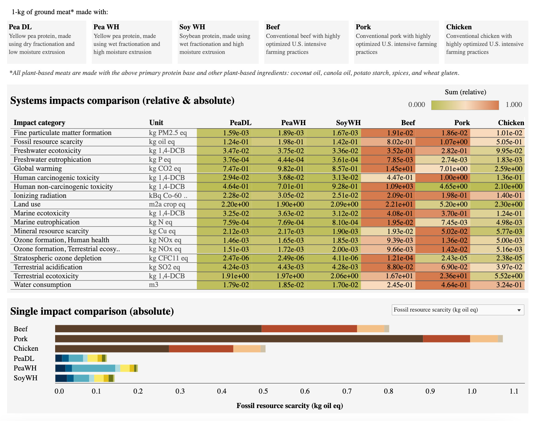 Plant-based meat life cycle assessment for food system sustainability ...