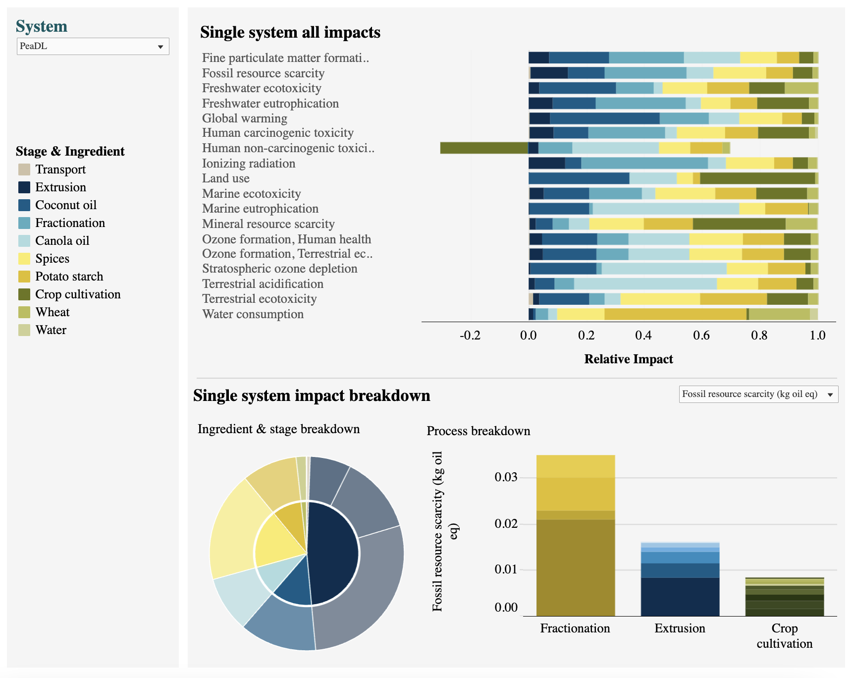 Plant-based meat life cycle assessment for food system sustainability ...