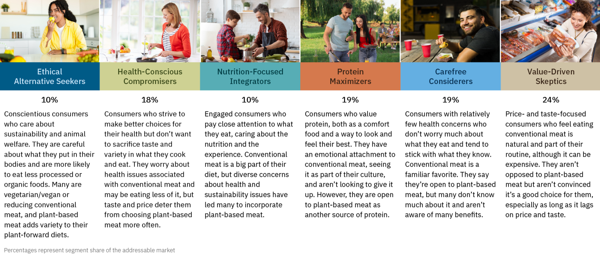 Plant-based meat consumer segmentation - The Good Food Institute