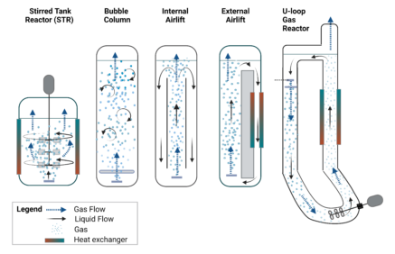 Deep dive: Fermentation upstream bioprocess design - The Good Food ...